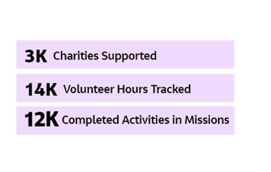 Top Trends from the First Year of our Giving and Volunteering Program, Collectively | Jacobs