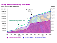Top Trends from the First Year of our Giving and Volunteering Program, Collectively | Jacobs